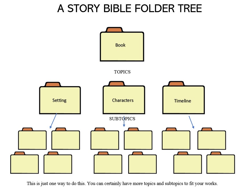 Story Bibles for Writers – ZARA WEST'S JOURNAL