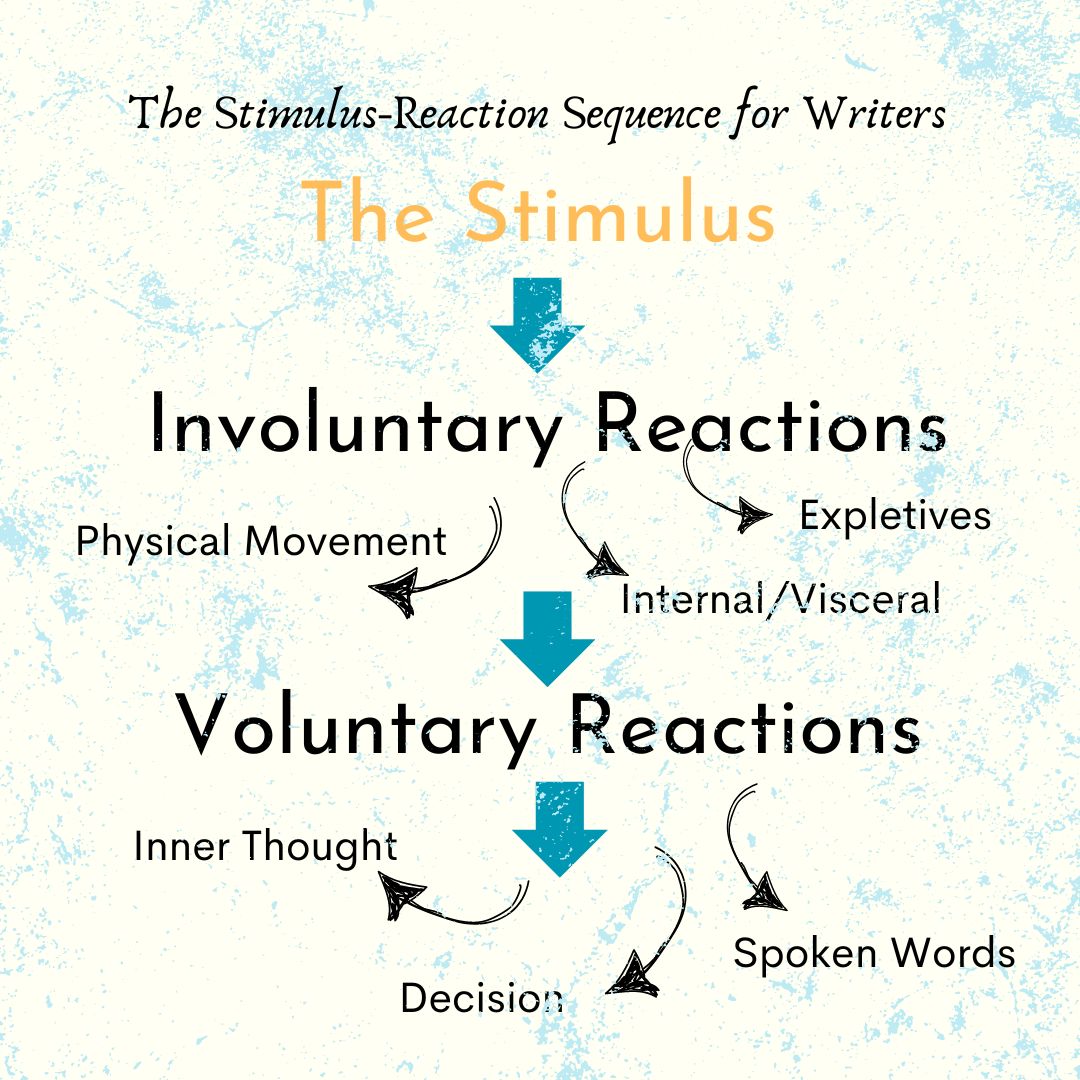 Crafting Authentic Character Reactions with the Stimulus-Reaction ...